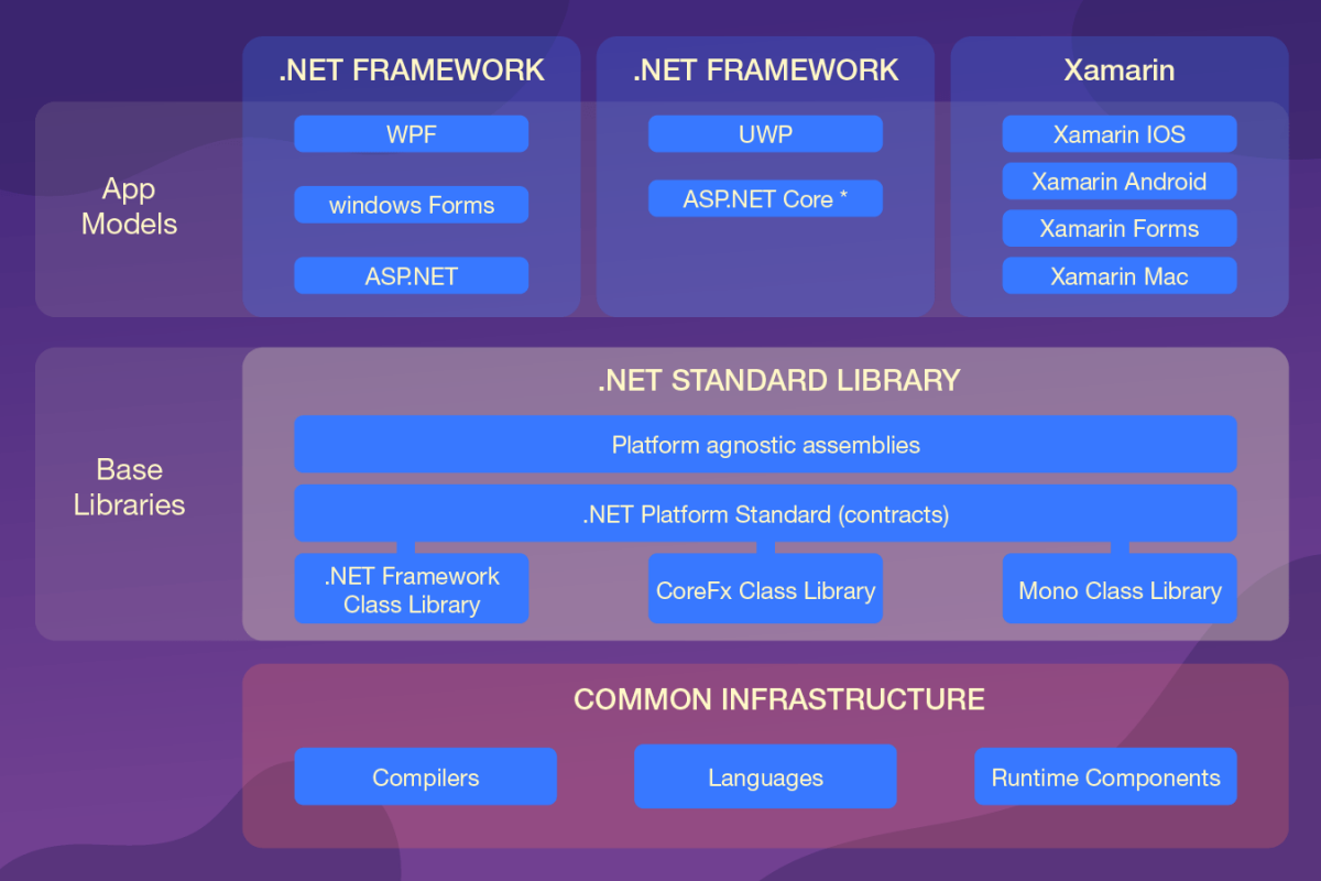.NET Core Framework — ECR - Digital Solutions